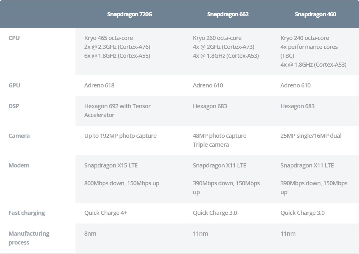 Qualcomm Revela Novos Snapdragon 720g 662 E 460 Aberto Até De Madrugada