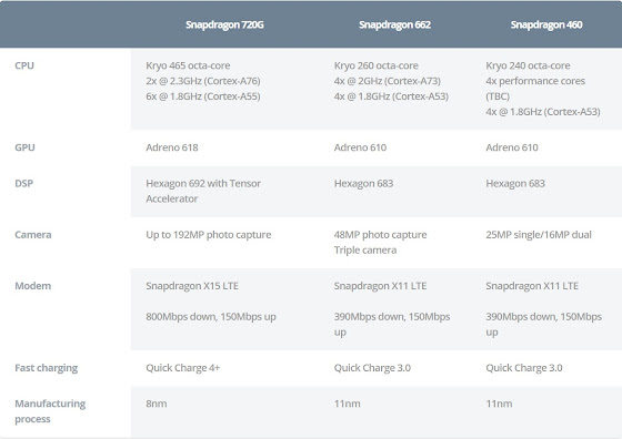 Qualcomm revela novos Snapdragon 720G, 662 e 460 | Aberto até de Madrugada