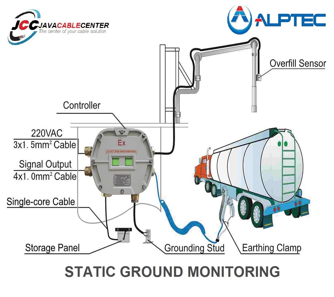 JAVA CABLE CENTER: STATIC GROUND MONITORING (Explosion Proof)