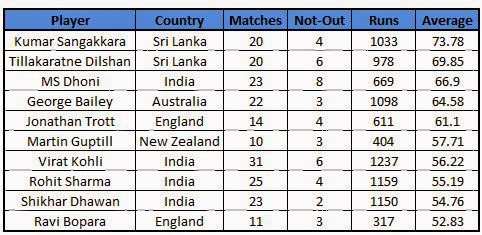 Cricket Records: Highest batting average in 2013 in ODI cricket
