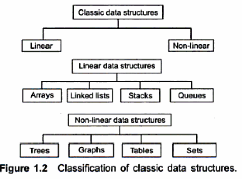 Stack and its operations