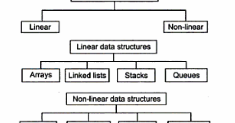 Stack and its operations