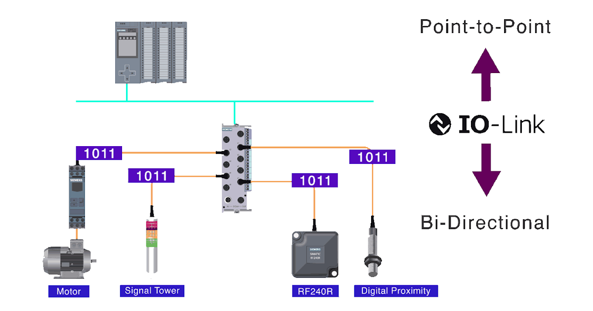 WHAT IS IO (input output) LINK?
