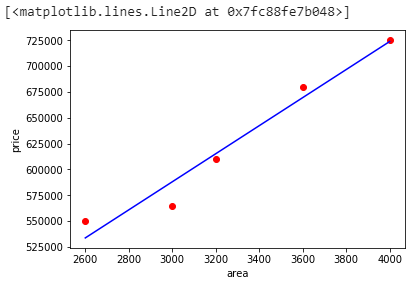CBSE- Informatics Practices (IP) : Linear Regression