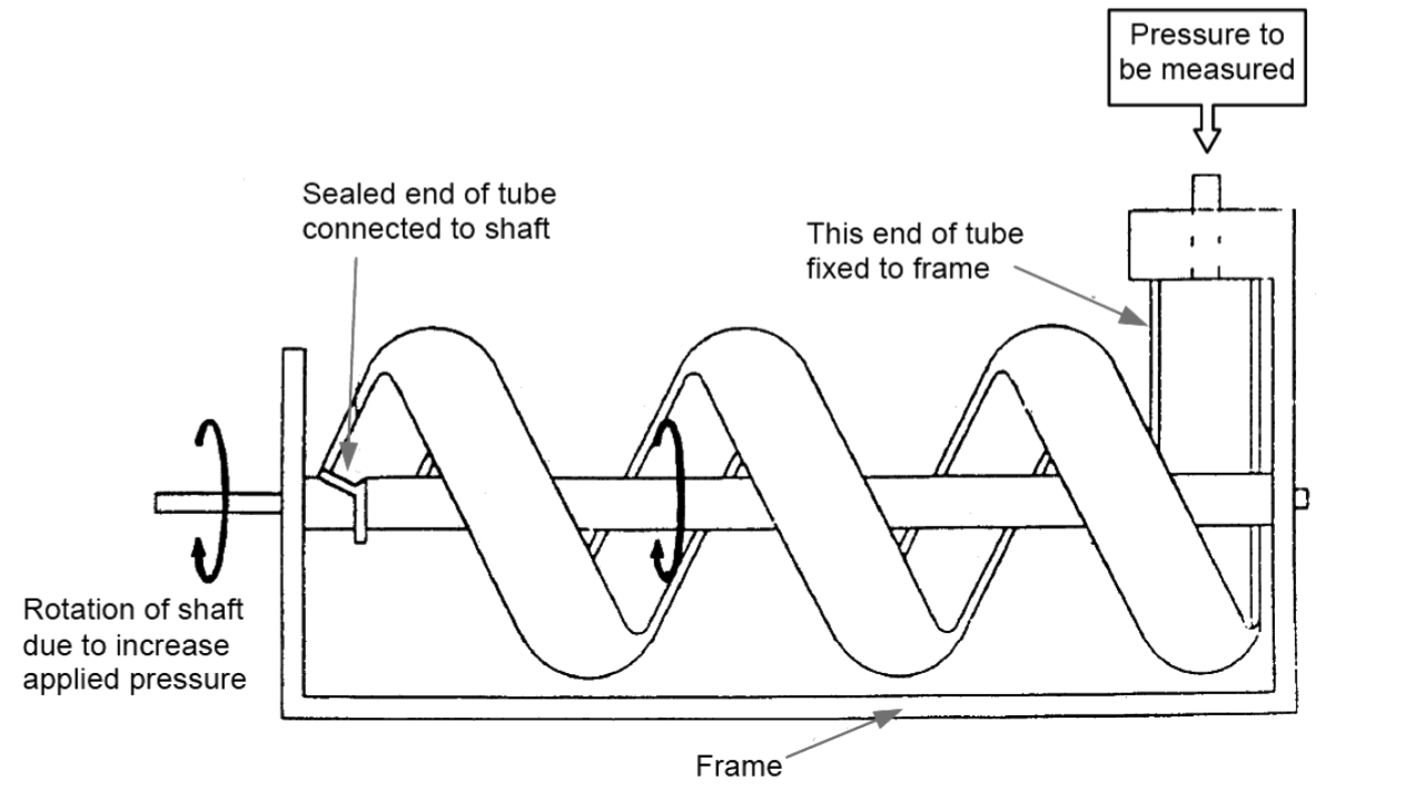 Bourdon tube Working principle and Applications
