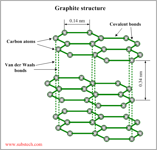savvy-chemist: GCSE OCR Gateway Organic Chemistry C6.2i Allotropes of ...