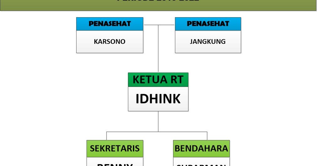 Struktur Organisasi RT