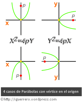 LAS CÓNICAS: LA PARÁBOLA