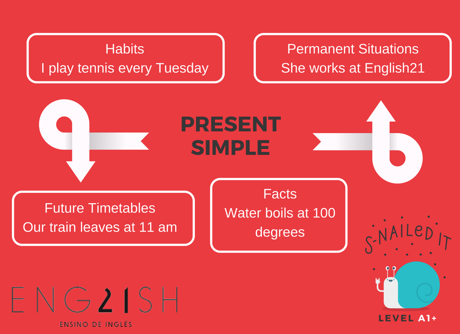 English is FUNtastic: Present Simple | rules - Infographic