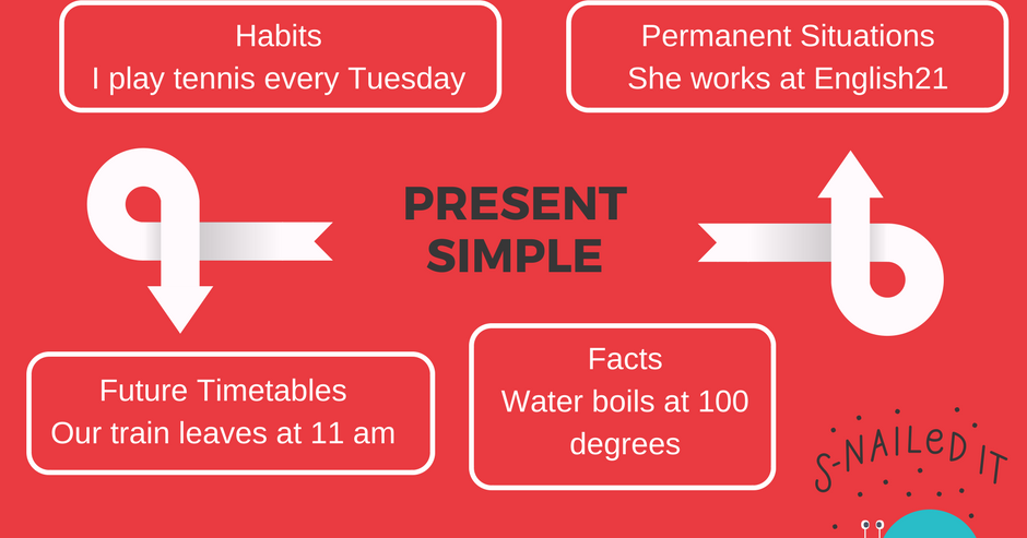 English is FUNtastic: Present Simple | rules - Infographic