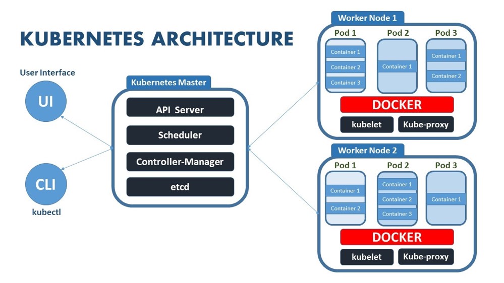 K8S/Kubernetes installation procedure