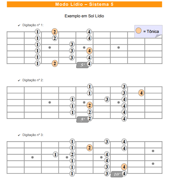 Modo Lídio guitarra - Guitarra e Música