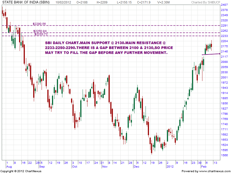 CHARTS AND PATTERNS ANALYSIS SBI ANALYSIS charts-and-patterns-analysis-sbi-analysis