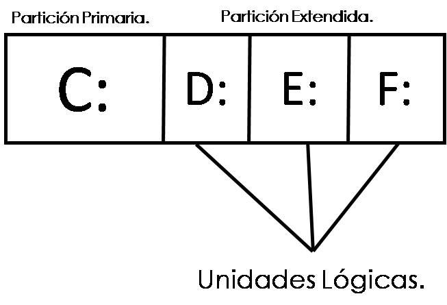 Ensamblar y configurar el equipo de computo: Partición de dispositivos ...