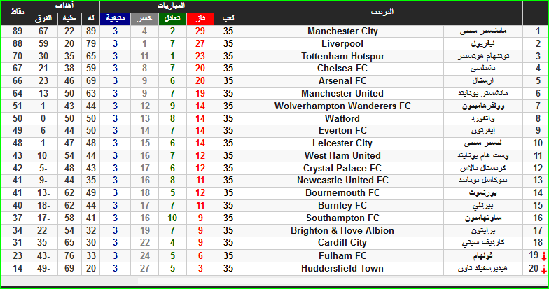 ترتيب الدوري الإنجليزي بعد فوز مانشستر سيتي على مان يونايتد