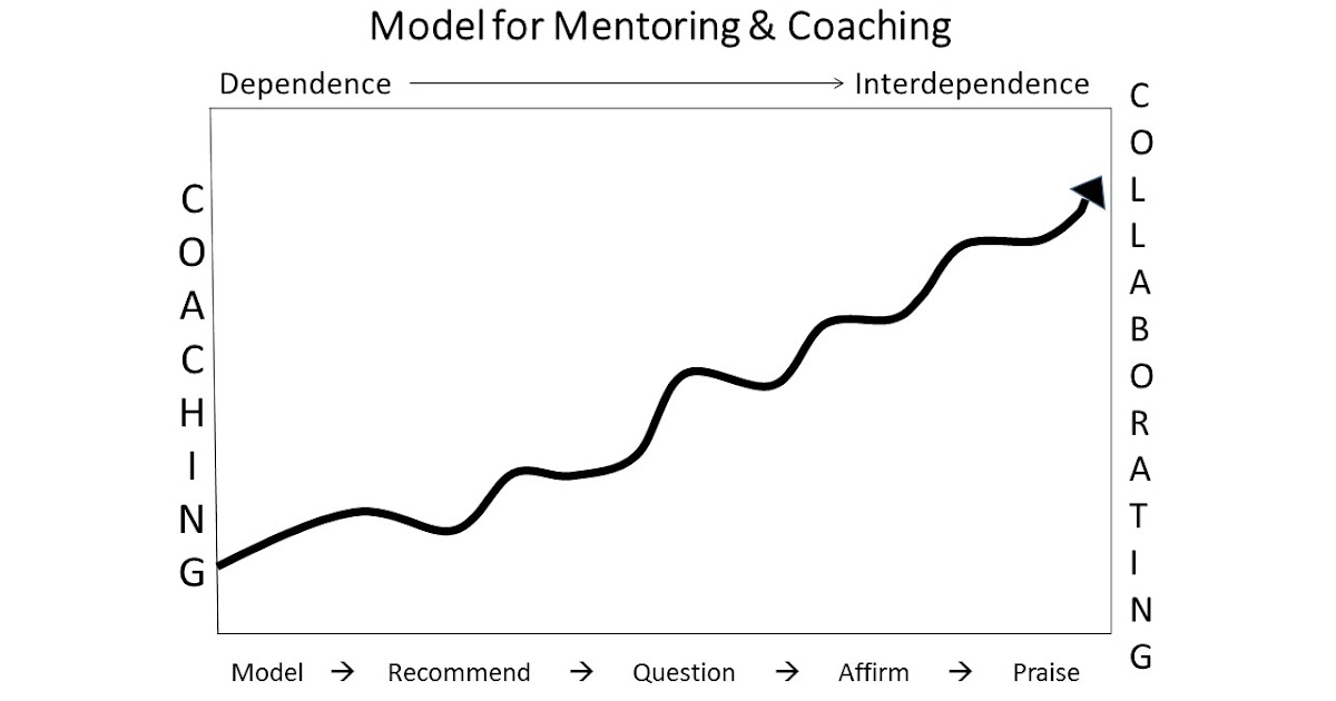 My Coaches' Couch: Adjusting the Coaching Equation