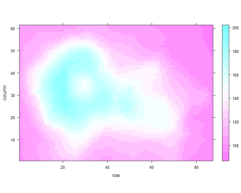 R graph gallery: RG#30: Level plot