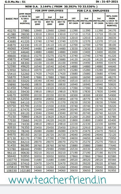 AP New DA Ready Reckoner @ 33.536% Pay Scale wise New DA Table ...