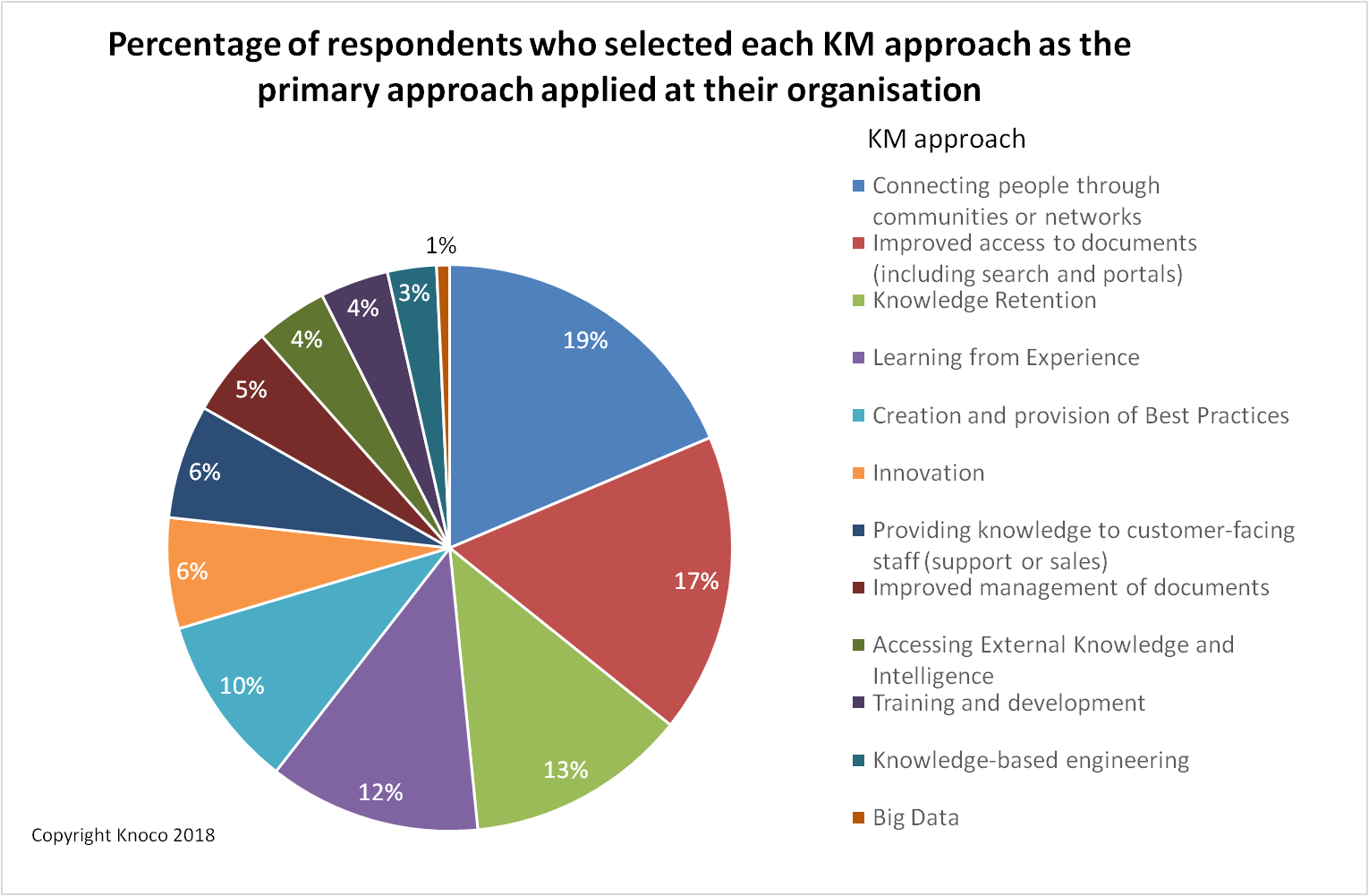 Knoco stories: What are the most popular strategic elements of KM?