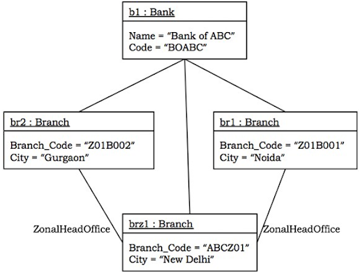 Software Engineering: UML- Unified Modeling Language