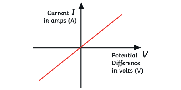 theory2learn-: Ohmic Conductors and Non-Ohmic Conductors