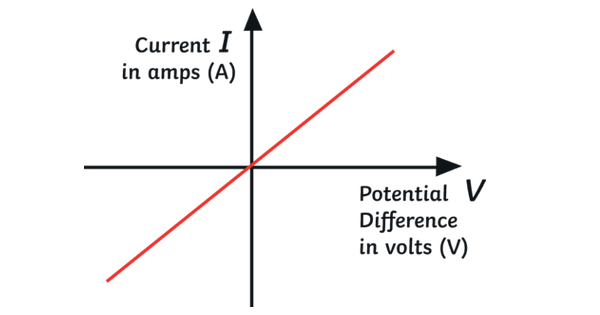 theory2learn-: Ohmic Conductors and Non-Ohmic Conductors