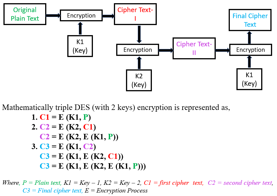 Chirag's Blog: Triple DES | Triple DES with 2 keys | Triple DES with 3 keys | Data Encryption ...