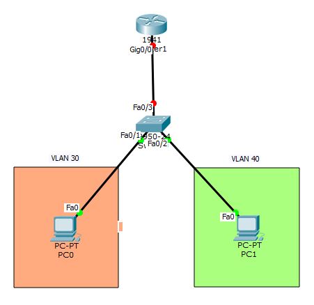 The Real IT Solutions: Cara Konfigurasi VLAN dan Inter VLAN Routing di ...