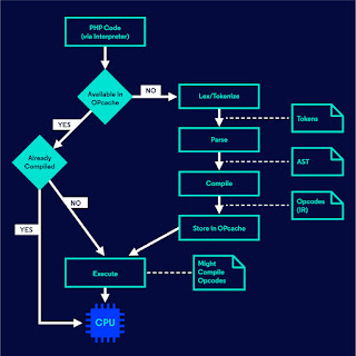 Introduction to Just in Time Compilers