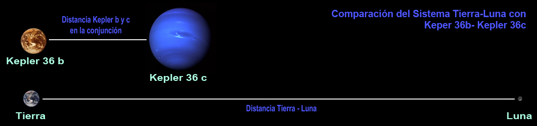 Cuarto Creciente: Kepler 36, los planetas mas cercanos entre si