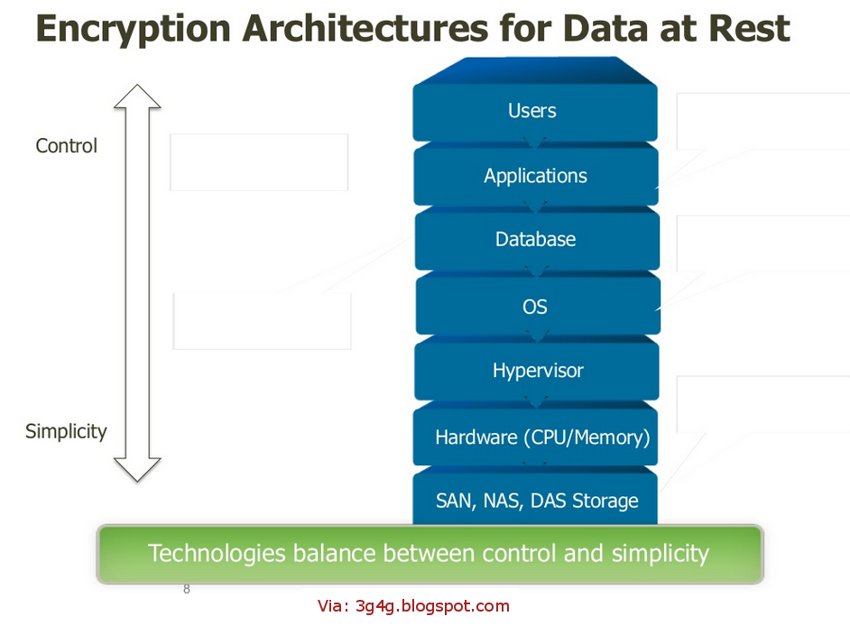 The 3G4G Blog: Everything you wanted to know on Cloud Encryption