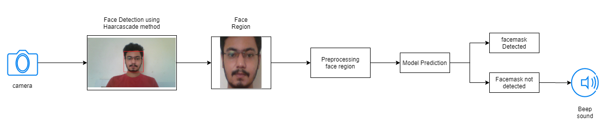 Face Mask Recognition using Deep Learning