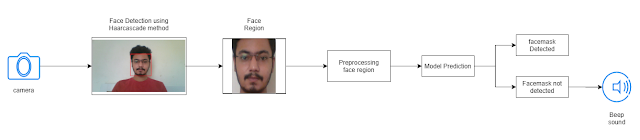 Face Mask Recognition using Deep Learning