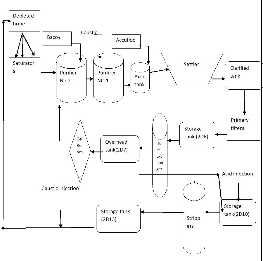 BRINE PURIFICATION BY I.E.M ~ Chemical Engineering
