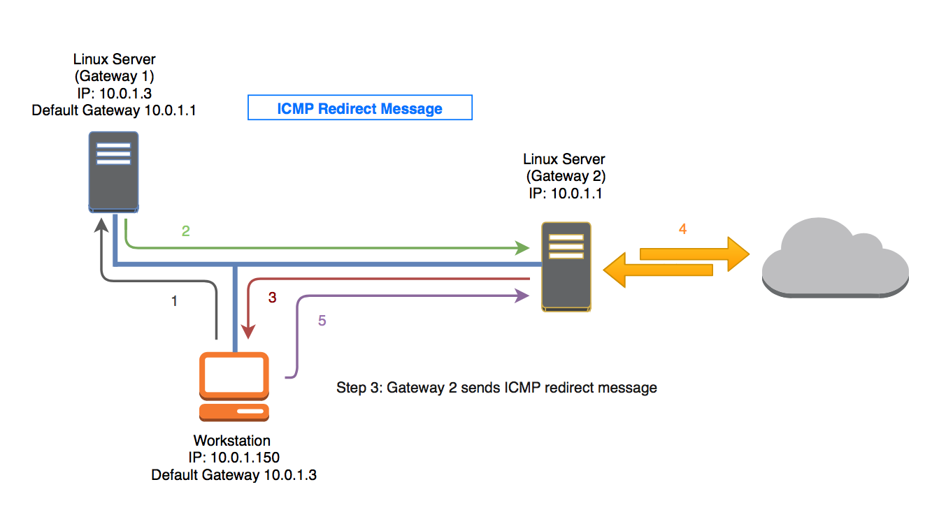 ICMP (Internet Control Message Protocol) | Tech Knowledge
