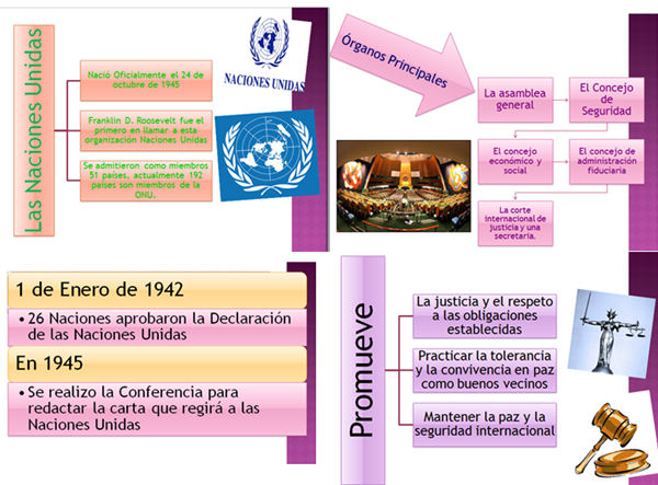 Decimo A: Mapa Conceptual: ONU