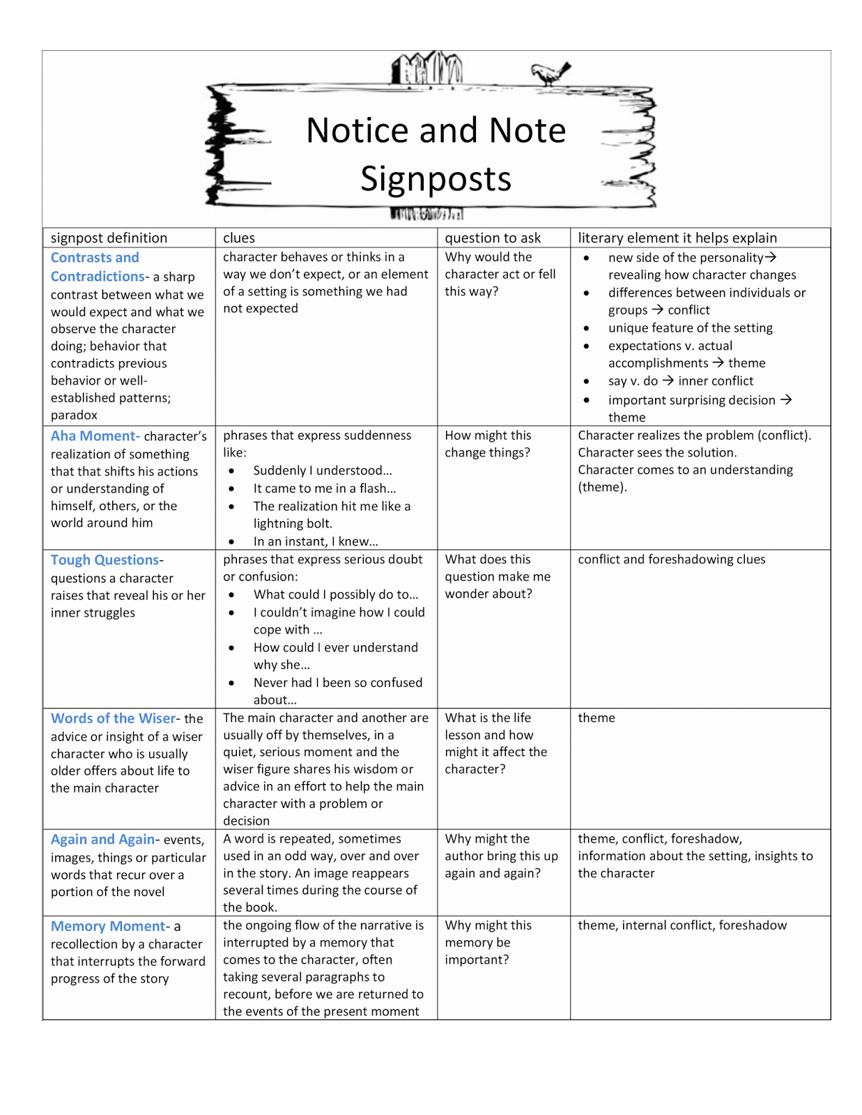 Susan's notes on school: Notice and Note