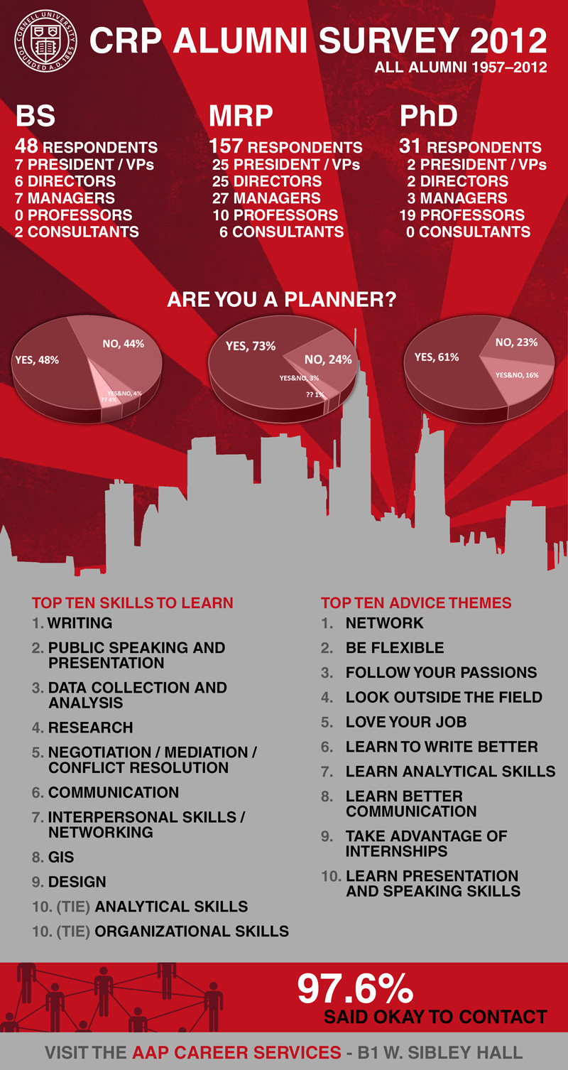 2012 CRP Alumni Survey Results Available – City and Regional Planning ...