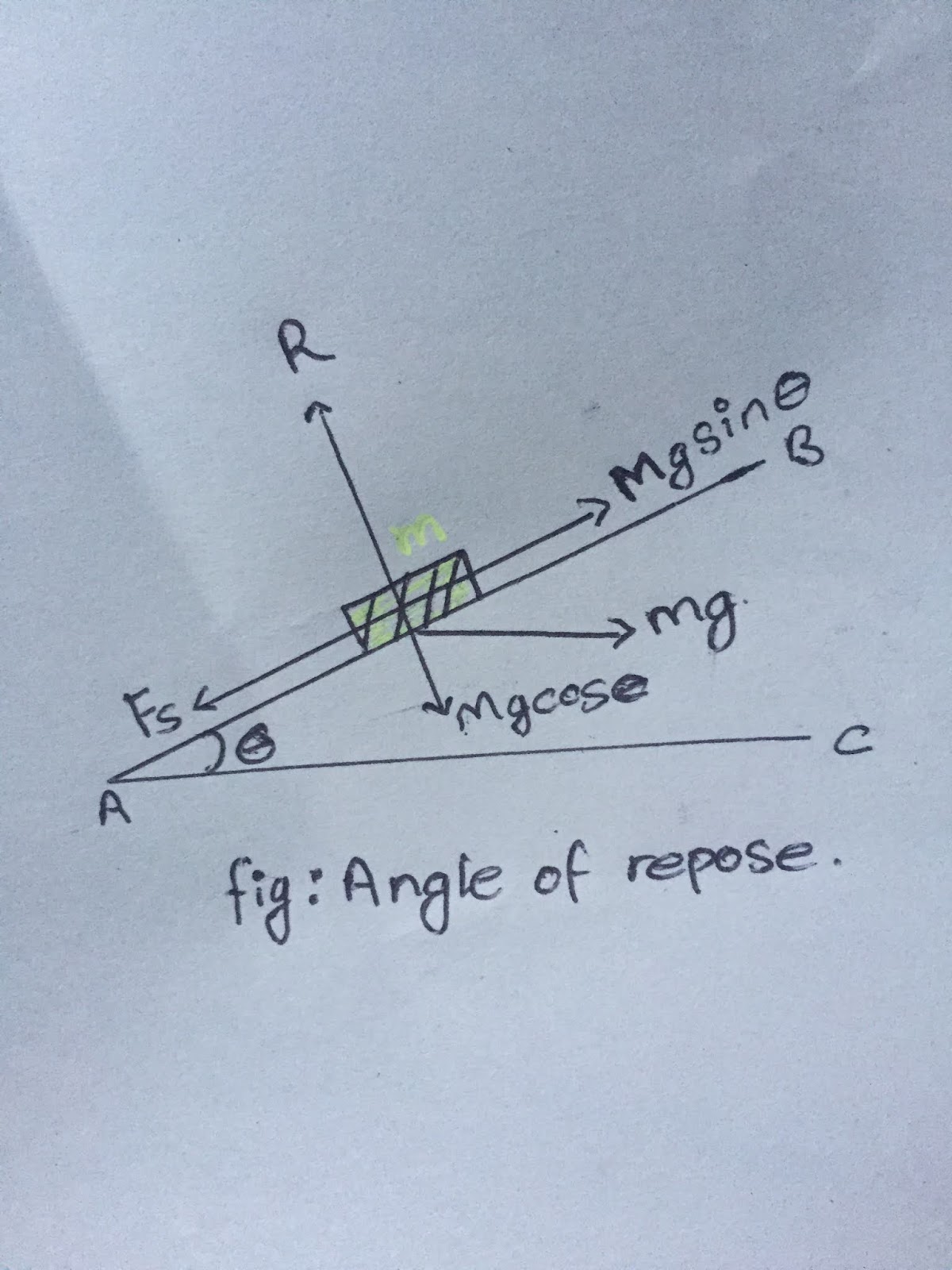 Angle of friction and angle of repose relation