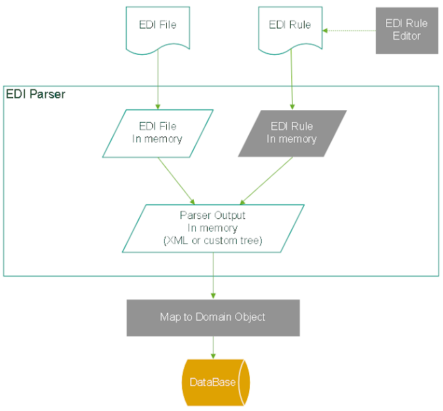 What is EDI Translator – EdiFabric Docs