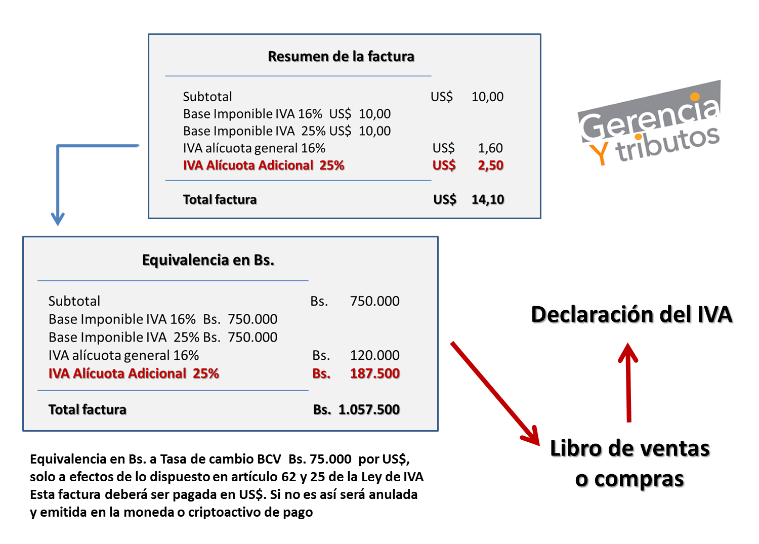 Nueva factura fiscal y otra alícuota adicional del IVA