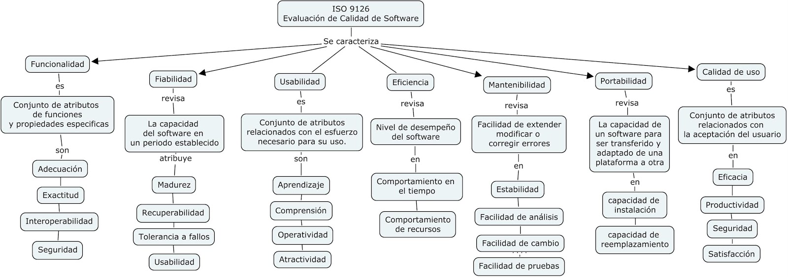 Estándares y Modelos de Calidad de Software: Modelo ISO 9126: