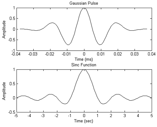 PERIODIC, APERIODIC, PULSE TRAIN WAVEFORMS IN MATLAB – EXAMPLE CODE ...
