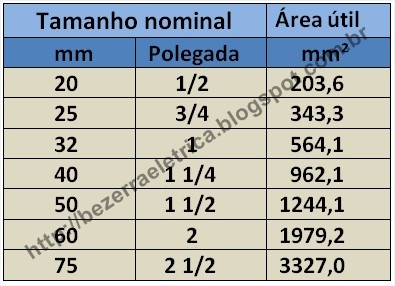 Bezerra Elétrica: Dimensionamento dos Eletrodutos