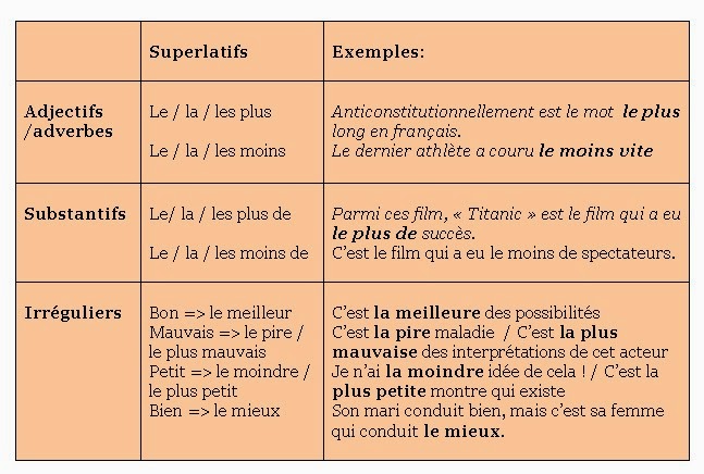 Le français pour tous: La Comparaison et les Superlatifs