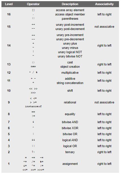 Operator Precedence in Java