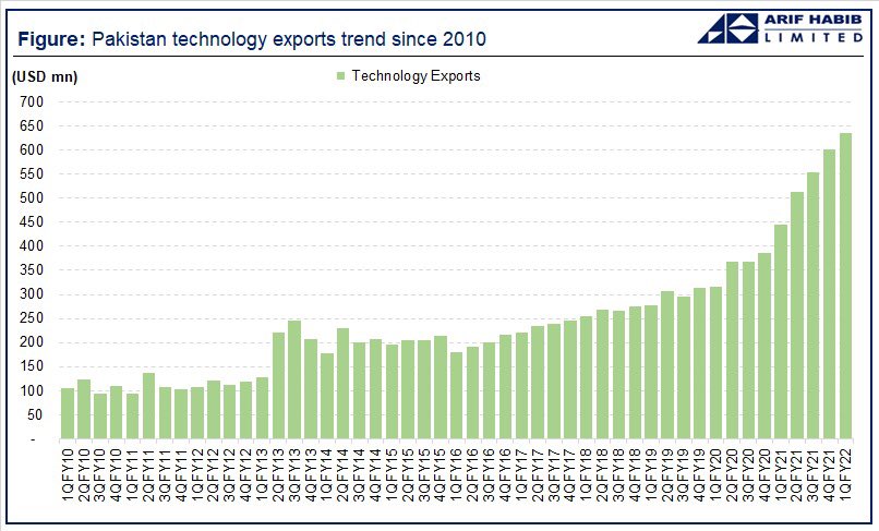 Pakistan's Quarterly Tech Exports Have Jumped Over 6-Fold Since 2010