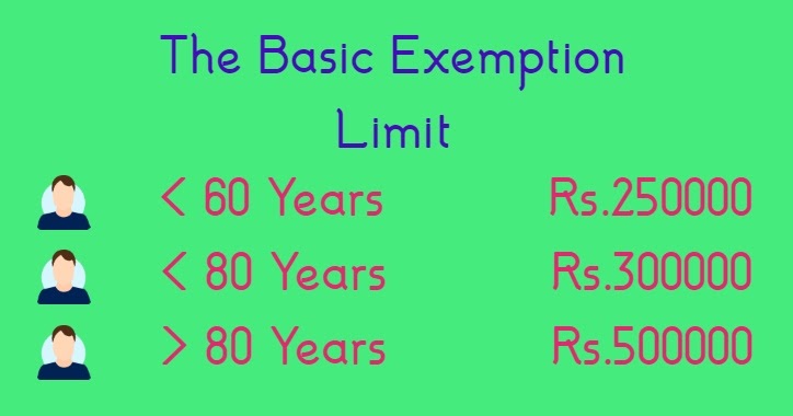 Income Tax Basic Exemption Limit in India-some facts to know | ITR Guide