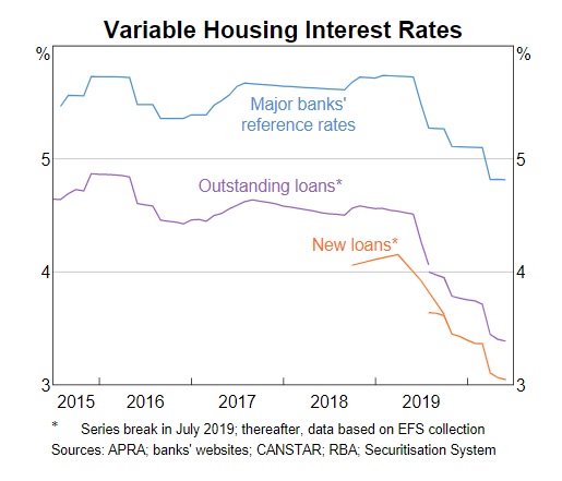Pete Wargent Daily Blog: Lending rates plunge