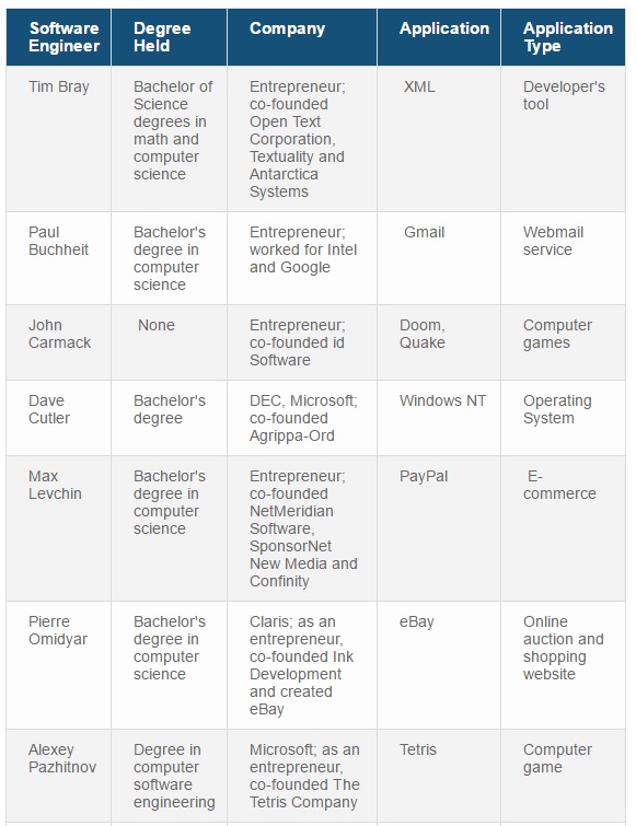 LUKEKO KHABAR: TEN FAMOUS SOFTWARE ENGINEERS AND THEIR APPLICATIONS
